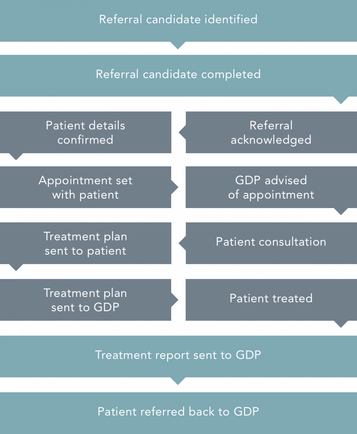 Referrals | Apollonia House Dental & Healthcare, Saddleworth